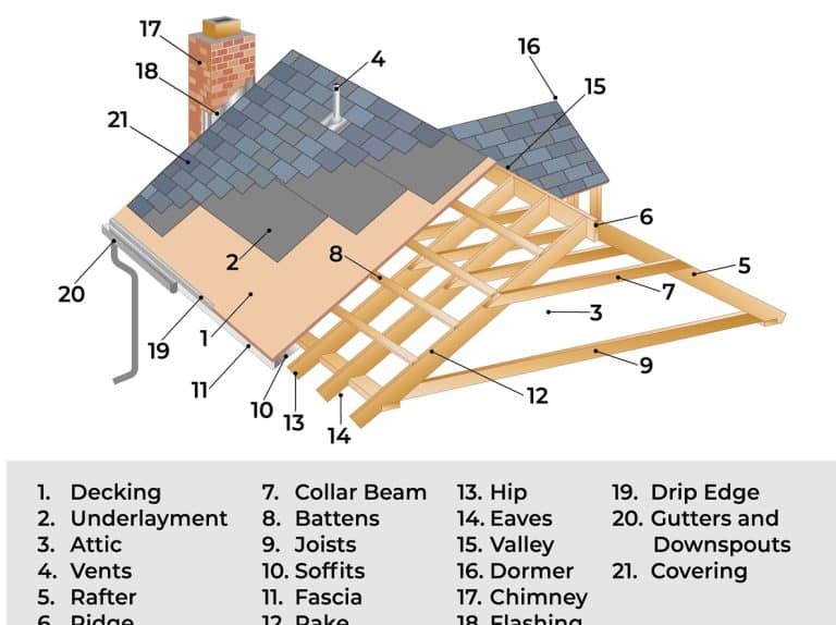 30 Essential Roof Components Clearly Explained with Diagrams - Le ...