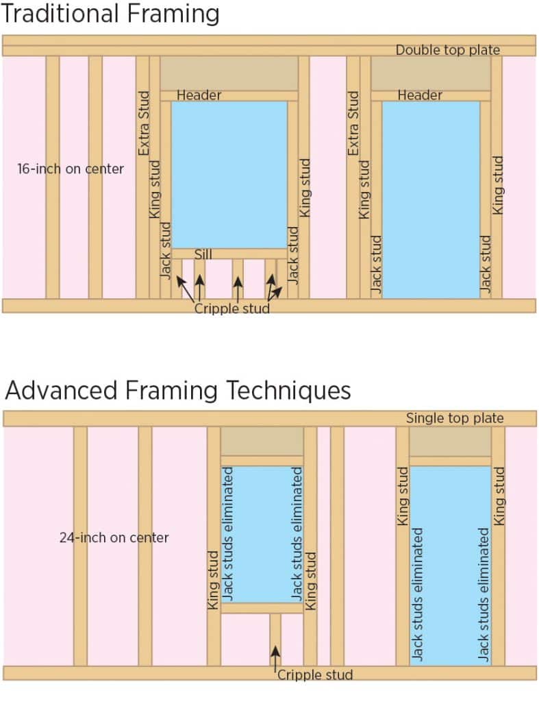How Far Are Studs Apart: Complete Stud Spacing Guide - Le Meridien Chambers